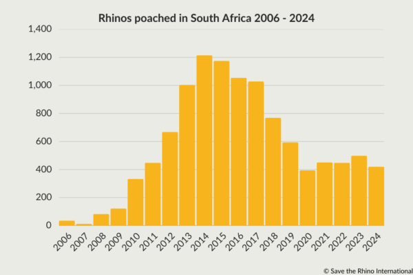 Poaching numbers | Conservation | Save the Rhino International